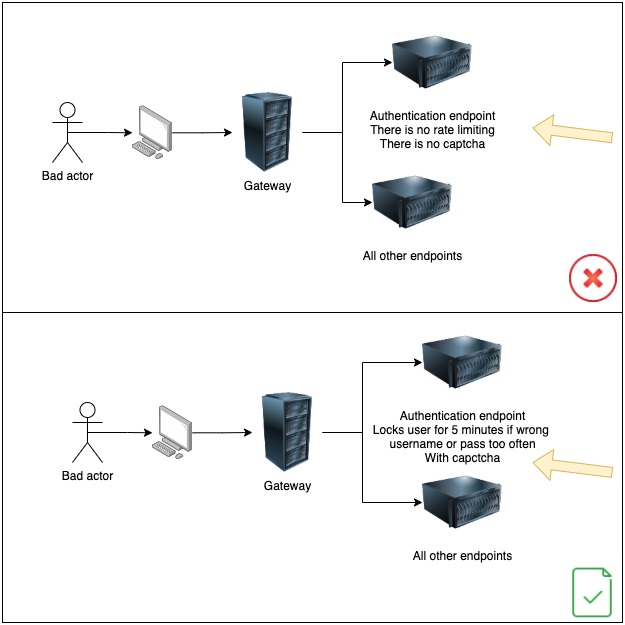What is Broken User Authentication Attack? What is Broken User Authentication Attack?